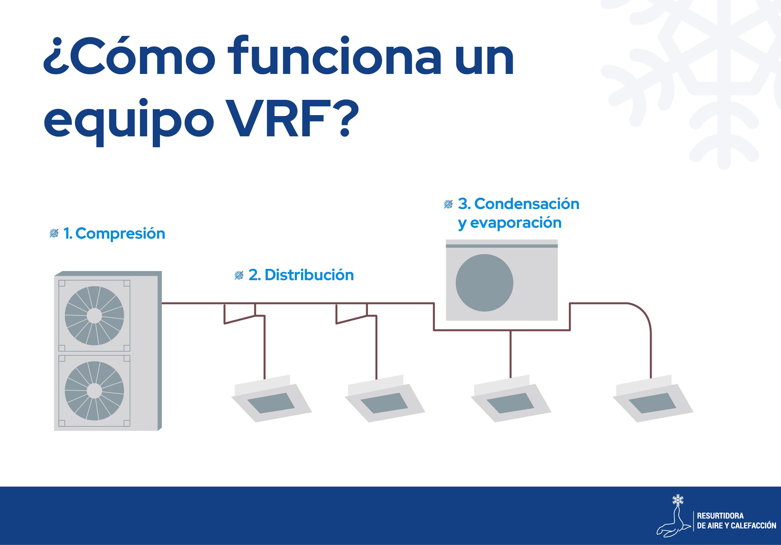 Sistemas VRF para aire acondicionado: todo sobre su funcionamiento